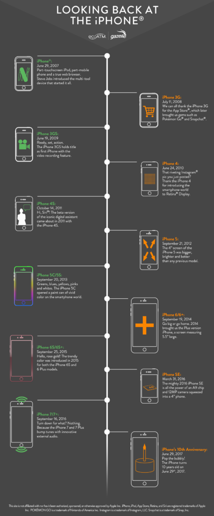 Infographic: A Decade of the iPhone - Gazelle The Horn